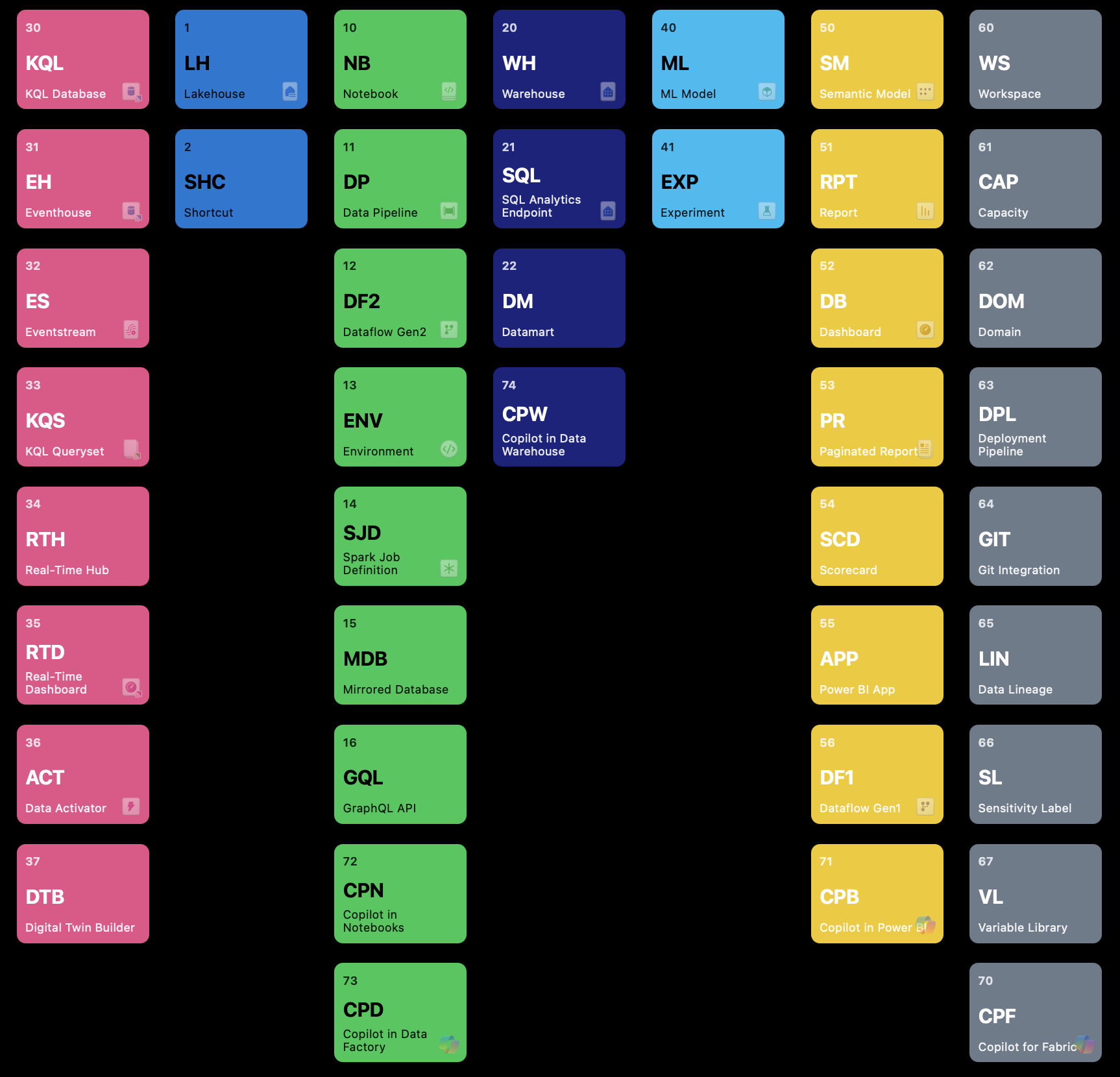 The Microsoft Fabric Periodic Table | 49 Workload Items Reference